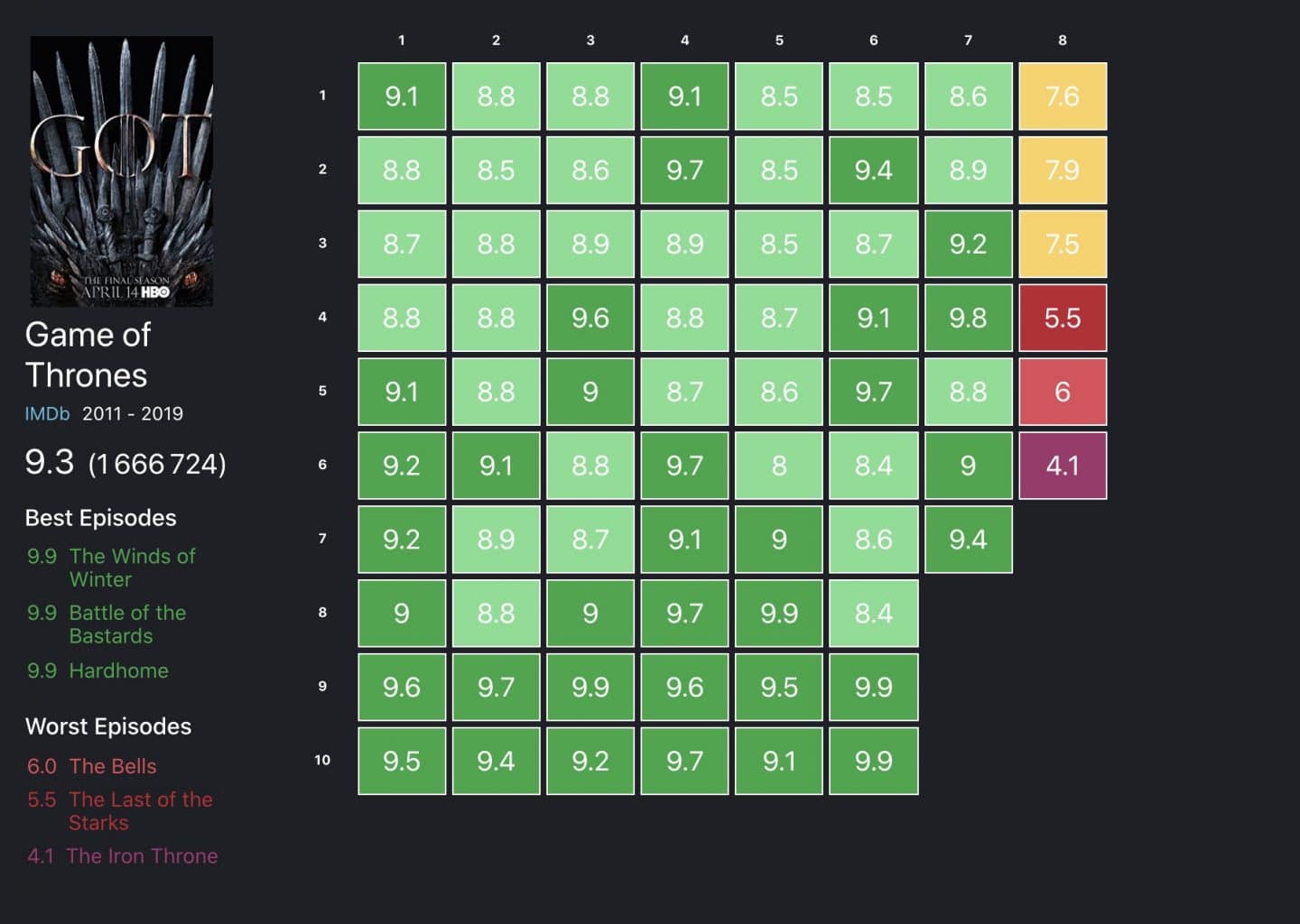 TV Charts : un site pour découvrir les notes des épisodes des séries